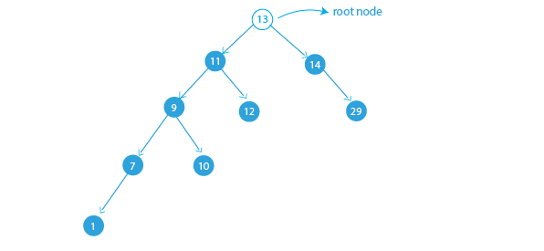Splay Tree In Data Structure